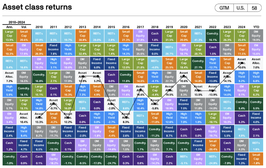 The Quilt Chart of Asset Class Returns | Lessons for Smarter ...